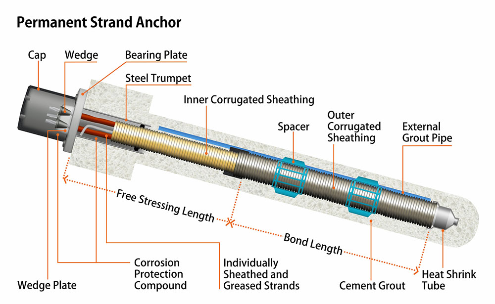 Permanent Strand Anchors Middle East ForceTec
